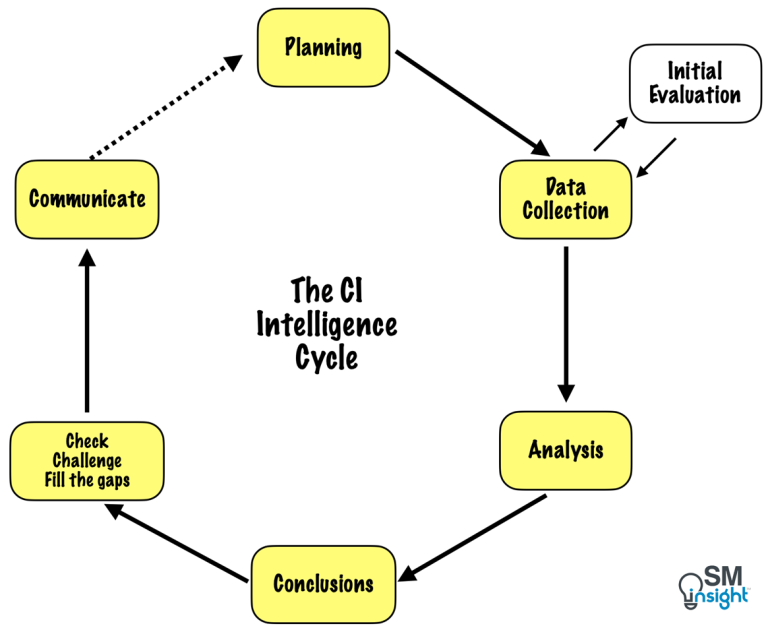 Competitive Intelligence (CI) Explained - SM Insight