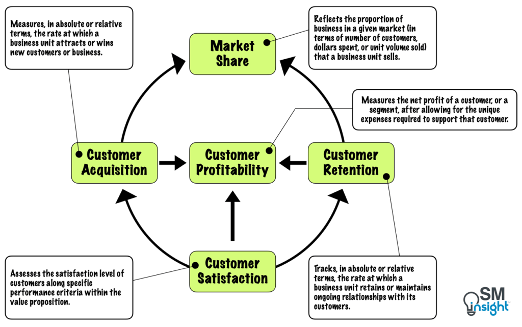 Balanced Scorecard: All You Need to Know - SM Insight