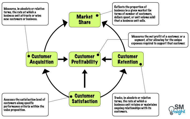 Balanced Scorecard: All You Need to Know - SM Insight