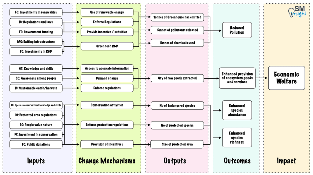 Theory of Change (ToC) Explained - SM Insight