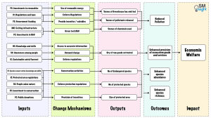 Theory of Change (ToC) Explained - SM Insight