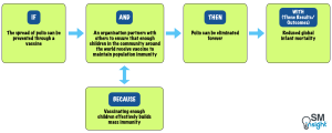 Theory of Change (ToC) Explained - SM Insight