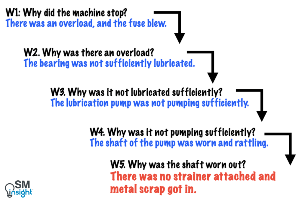 Five Whys Method Explained - SM Insight Five Whys Method Explained - SM Insight