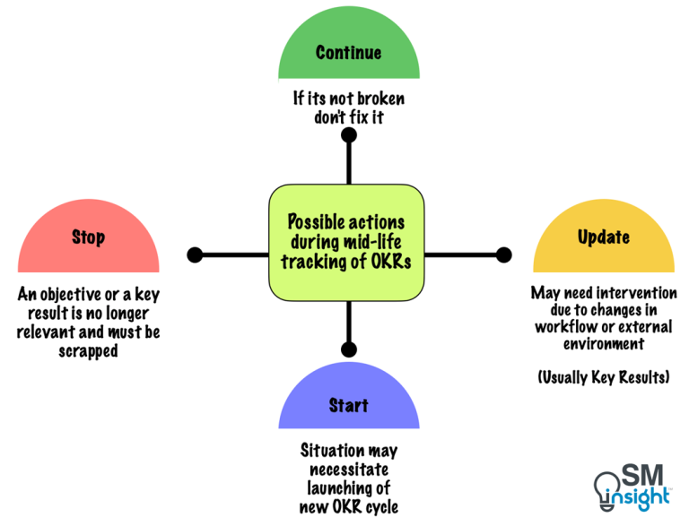 Objectives and Key Results (OKR): In-depth Guide - SM Insight