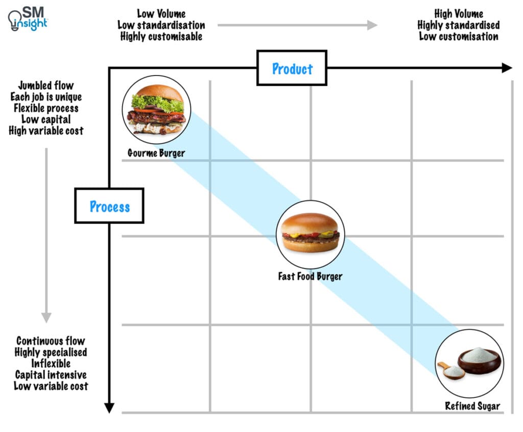 Product-Process Matrix (PPM) Explained - Strategic Management Insight