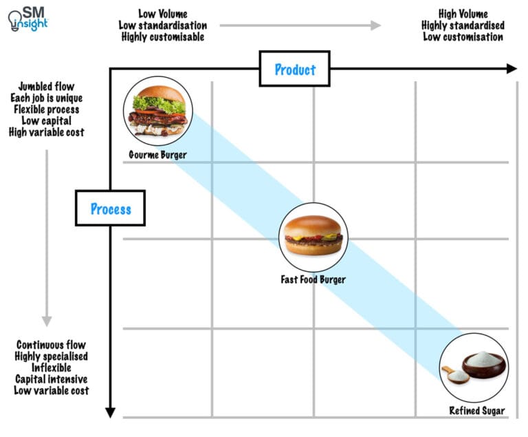 Product-Process Matrix (PPM) Explained - Strategic Management Insight