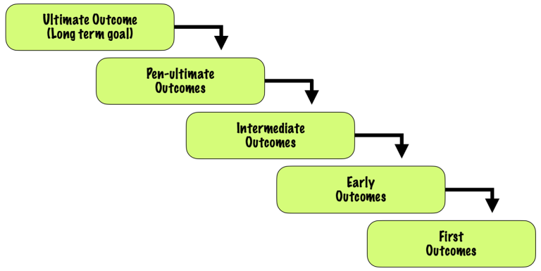 Theory of Change (ToC) Explained - SM Insight