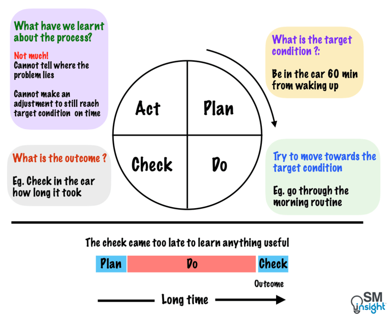 PDCA (Plan-Do-Check-Act): The Ultimate Guide - SM Insight