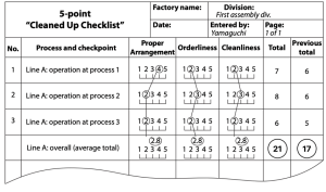 5S Methodology: The Ultimate Guide - SM Insight