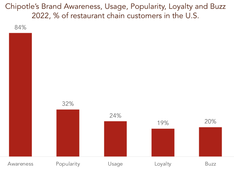 Chipotle Mexican Grill SWOT Analysis 2025 - SM Insight