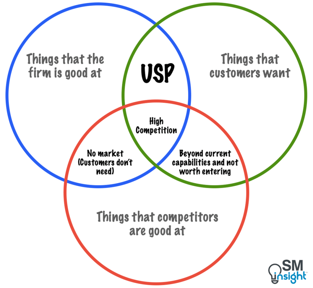 Unique Selling Proposition: The Ultimate Guide - SM Insight