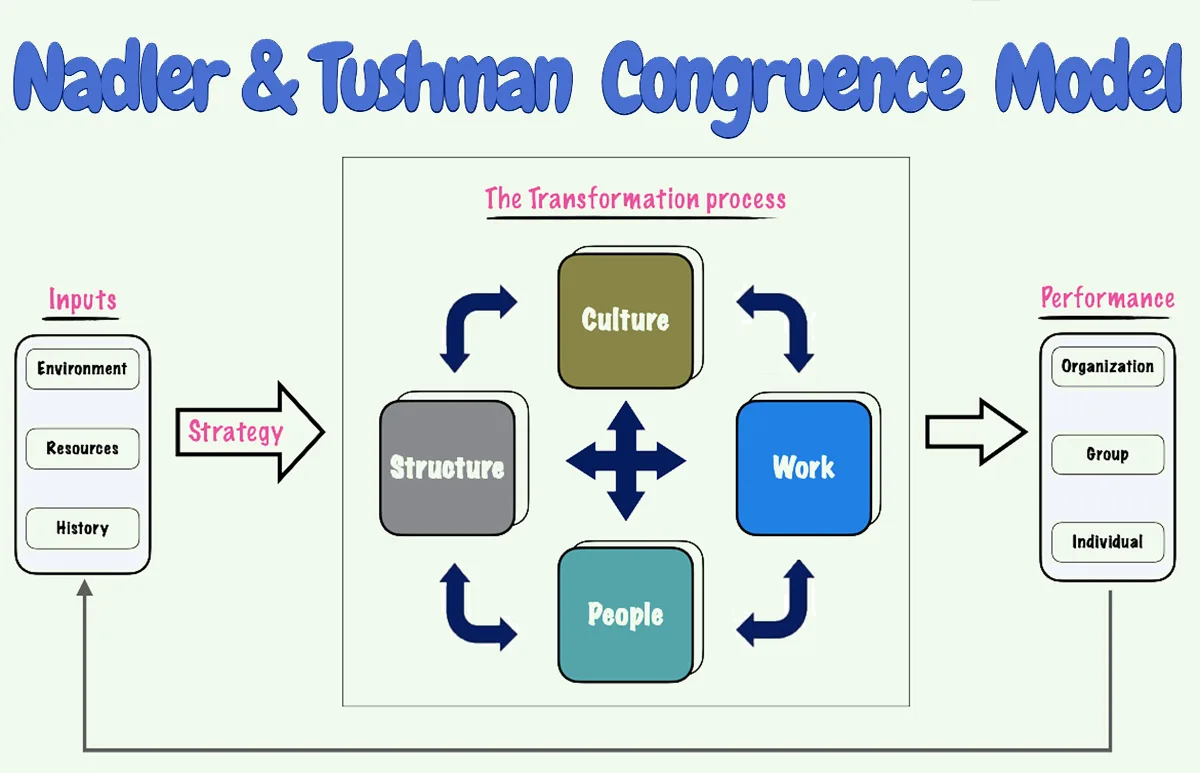 Nadler and Tushman Congruence Model Explained - SM Insight