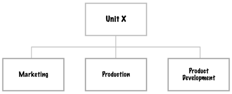 Rummler and Brache's Nine Boxes Model Explained - SM Insight
