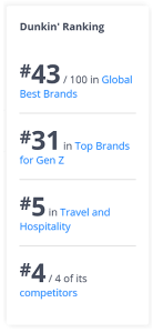 Dunkin' (Dunkin Donut's) SWOT analysis 2025 - SM Insight