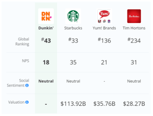 Dunkin' (Dunkin Donut's) SWOT analysis 2025 - SM Insight