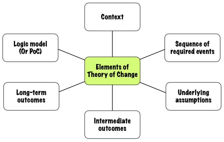Theory of Change (ToC) Explained - SM Insight
