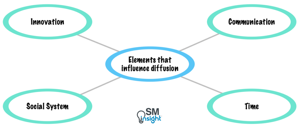 Diffusion of Innovation Theory Explained - SM Insight