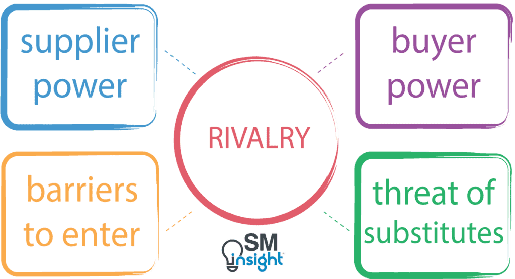 Porter's Five Forces: The Ultimate Guide - SM Insight