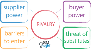 Porter's Five Forces: The Ultimate Guide - SM Insight