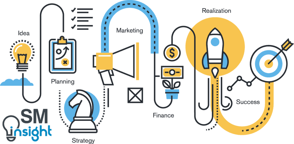 Strategic Management & Strategic Planning Process Explained - SM Insight