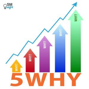 Five Whys Method Explained - SM Insight