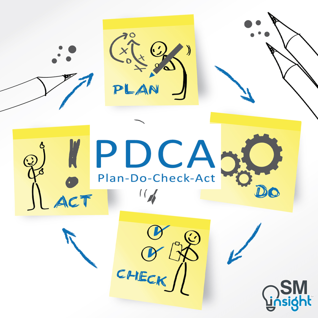 PDCA (Plan-Do-Check-Act): The Ultimate Guide - SM Insight