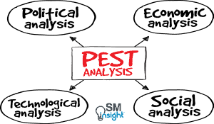 PEST & PESTEL Analysis: The Ultimate Guide - SM Insight