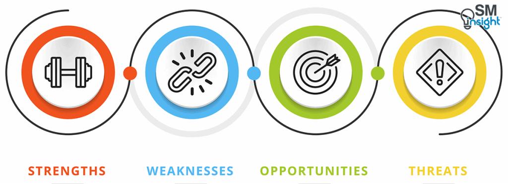 SWOT Analysis - How to Do It Properly - SM Insight