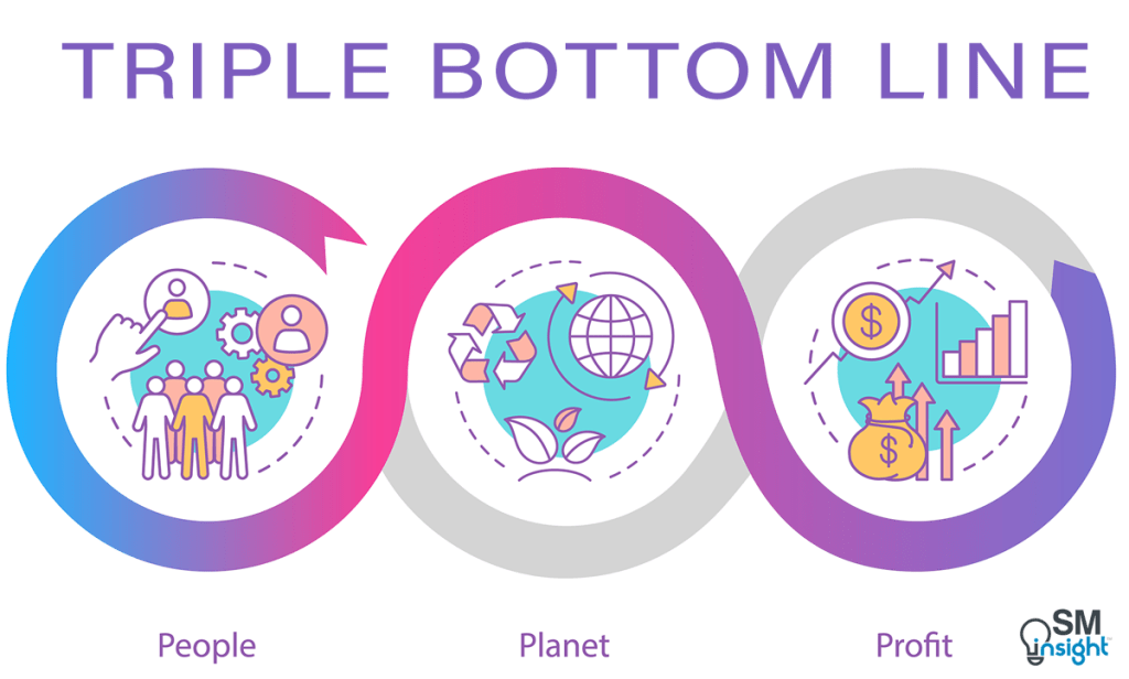 Mastering the Triple Bottom Line - SM Insight