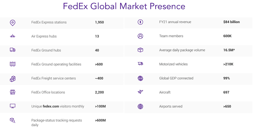 SWOT Analysis of FedEx 2025 - SM Insight