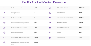 SWOT Analysis of FedEx 2025 - SM Insight