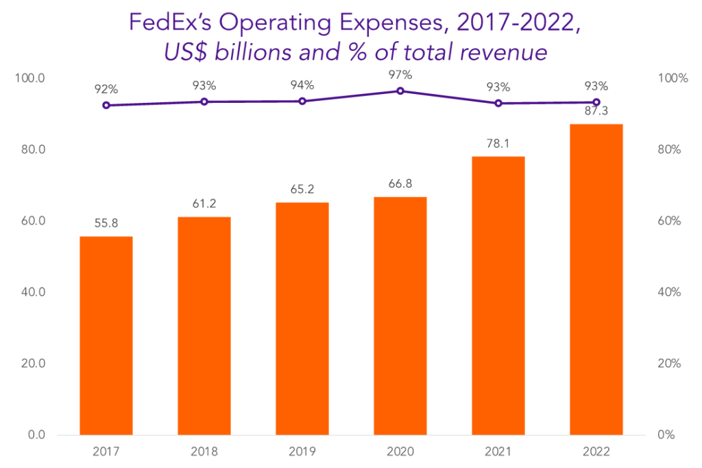 SWOT Analysis of FedEx 2025 - SM Insight