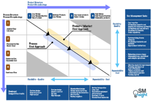 Product-Process Matrix (PPM) Explained - Strategic Management Insight