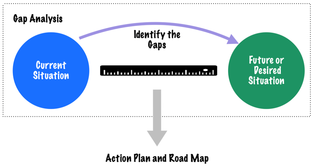 Gap Analysis The Definitive Guide Sm Insight
