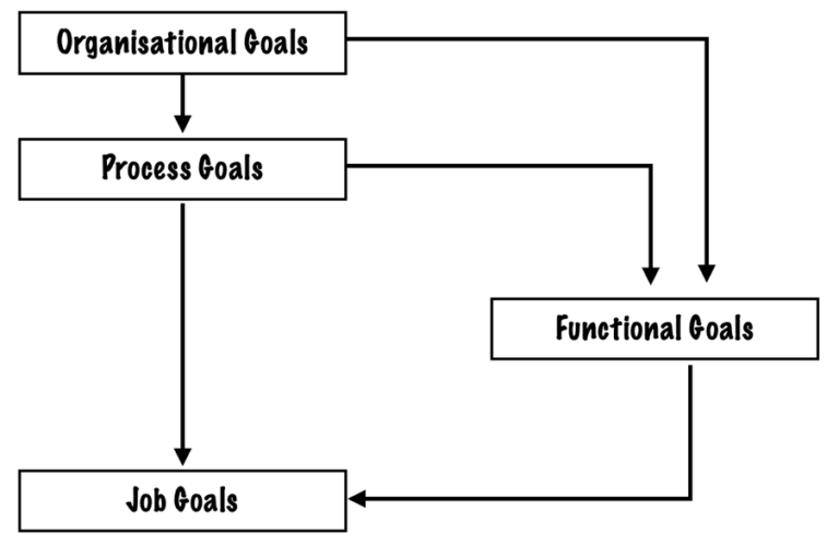 Rummler and Brache's Nine Boxes Model Explained - SM Insight