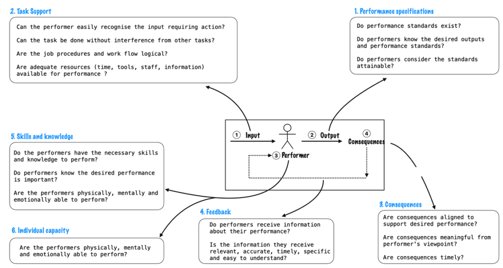 Rummler and Brache's Nine Boxes Model Explained - SM Insight