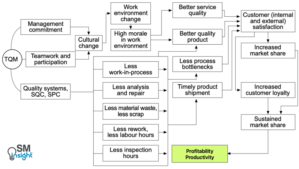 Total Quality Management: All You Need to Know - SM Insight