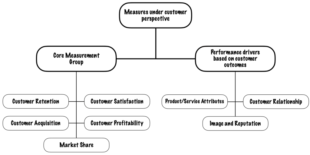 Balanced Scorecard: All You Need to Know - SM Insight