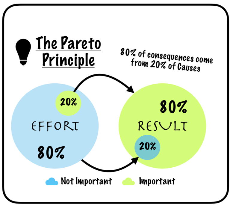 Pareto Analysis: All You Need to Know - SM Insight