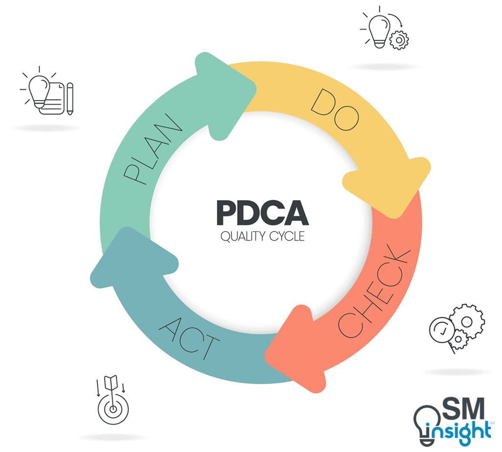 PDCA (Plan-Do-Check-Act): The Ultimate Guide - SM Insight