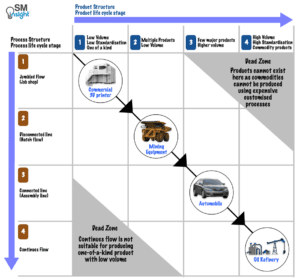 Product-Process Matrix (PPM) Explained - Strategic Management Insight