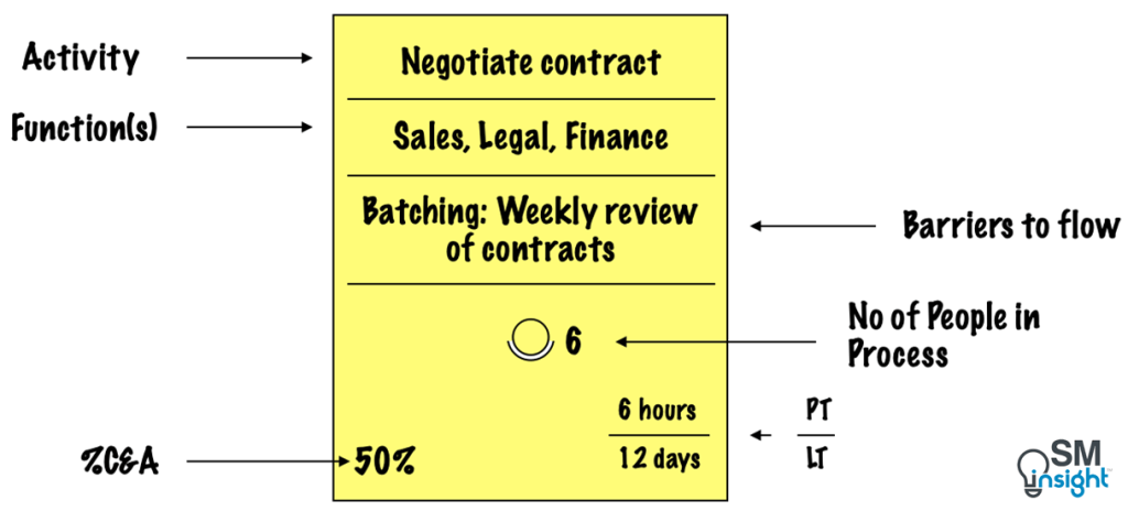 Value Stream Mapping (VSM) Explained in Depth - SM Insight