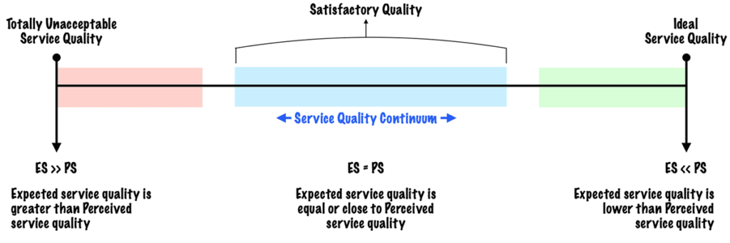 Mastering the SERVQUAL Model - SM Insight