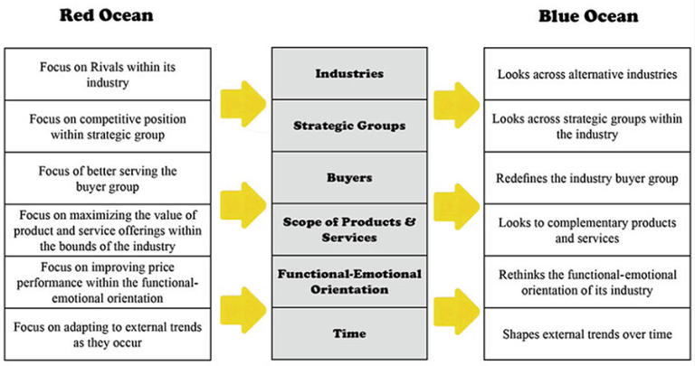 Blue Ocean Strategy: The Ultimate Guide - SM Insight