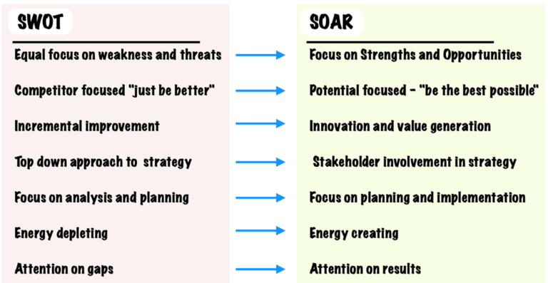 SOAR Analysis Demystified: Your Go-To Guide - Strategic Management Insight