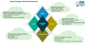 Hambrick & Frederickson’s Strategy Diamond Explained