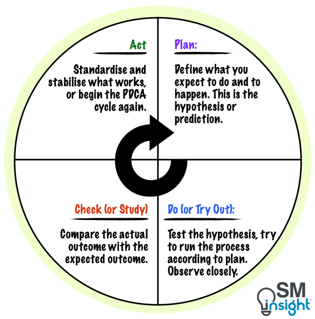 PDCA (Plan-Do-Check-Act): The Ultimate Guide - SM Insight