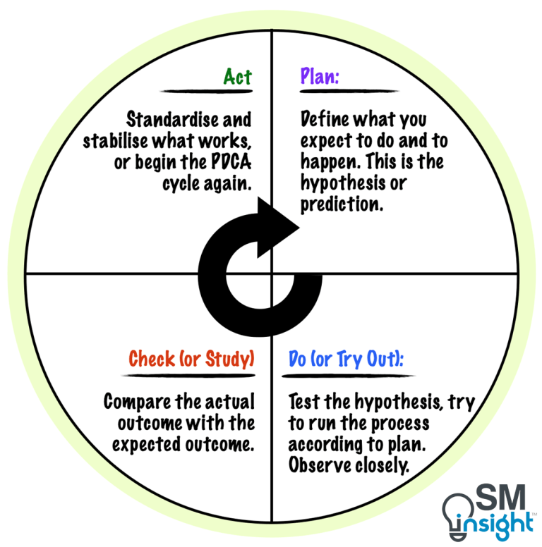 PDCA (Plan-Do-Check-Act): The Ultimate Guide - SM Insight