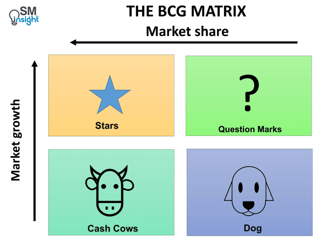 Boston Consulting Group (BCG) Growth-Share Matrix - SM Insight