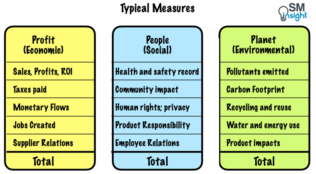 Mastering the Triple Bottom Line - SM Insight